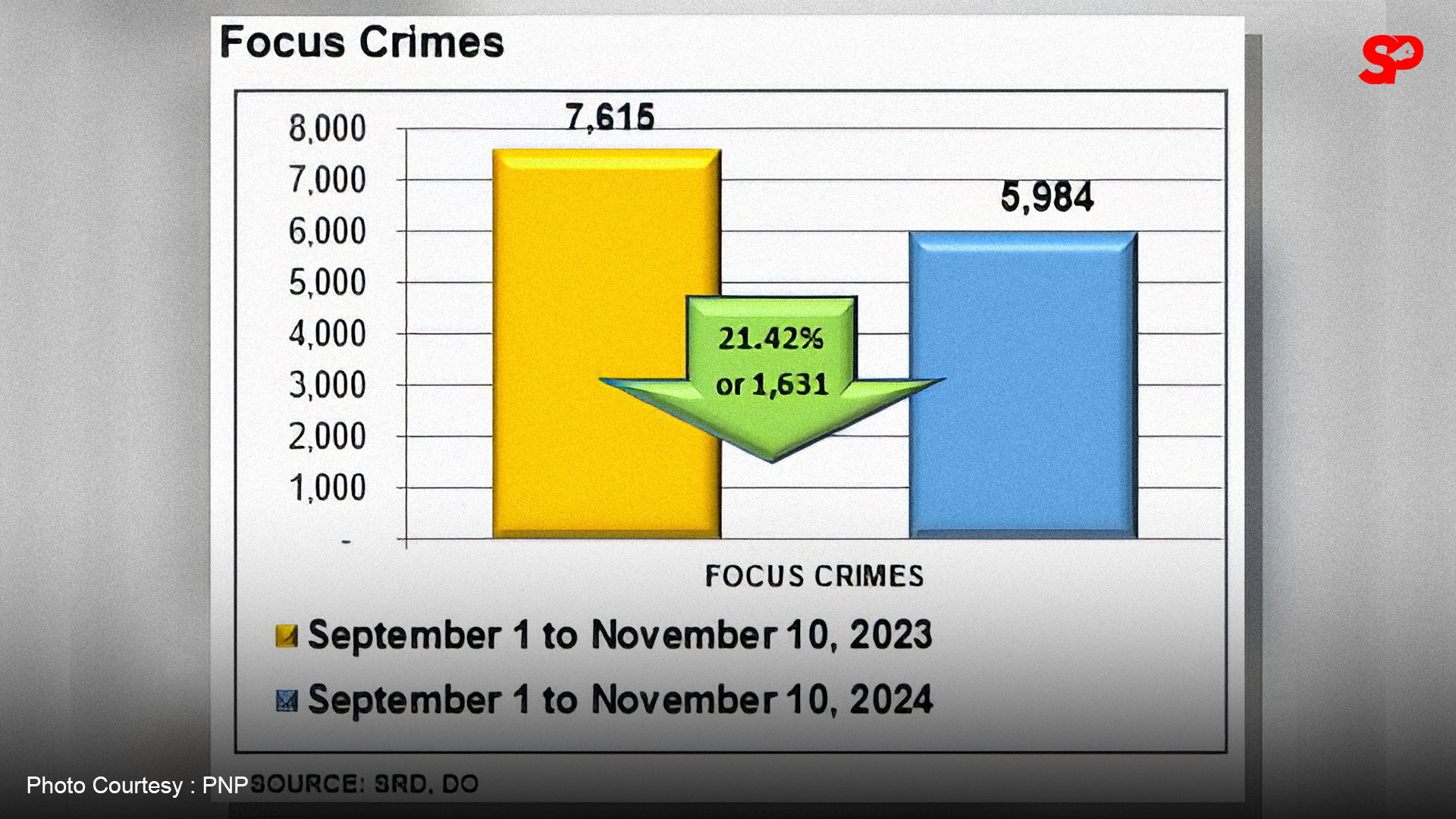 PNP aims to sustain decreased crime rate amid Christmas frenzy - Sunday ...
